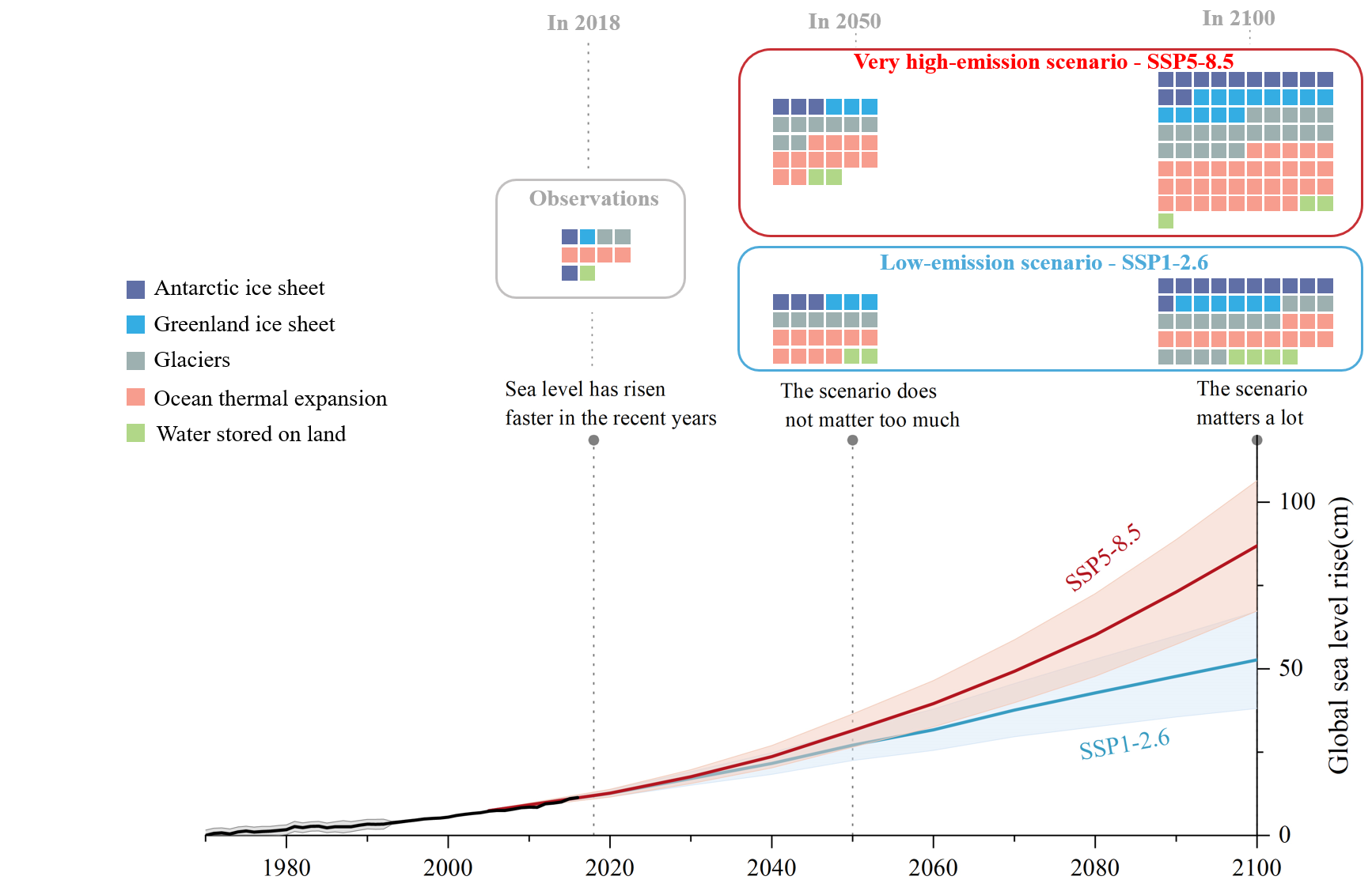 GitHub - GISWLH/IPCC_figure: reconstruct the IPCC AR6 figure